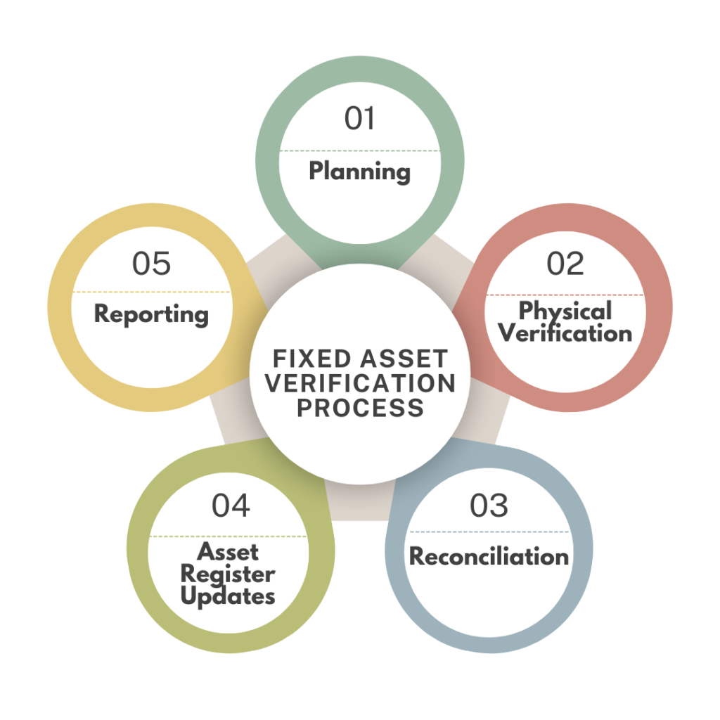 A Practical Guide to Fixed Asset Verification.